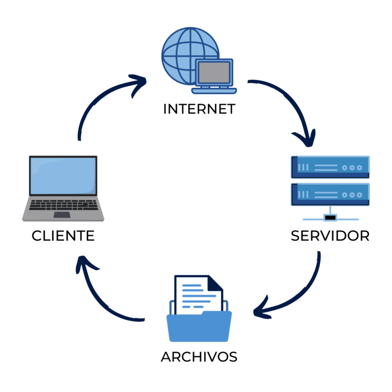 FTP: Qué es, cómo funciona y para qué sirve