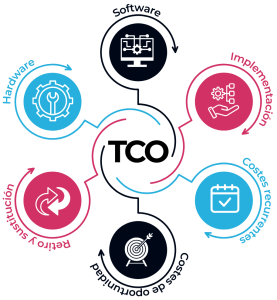 ¿Qué es el TCO, para qué sirve y cómo se calcula?
