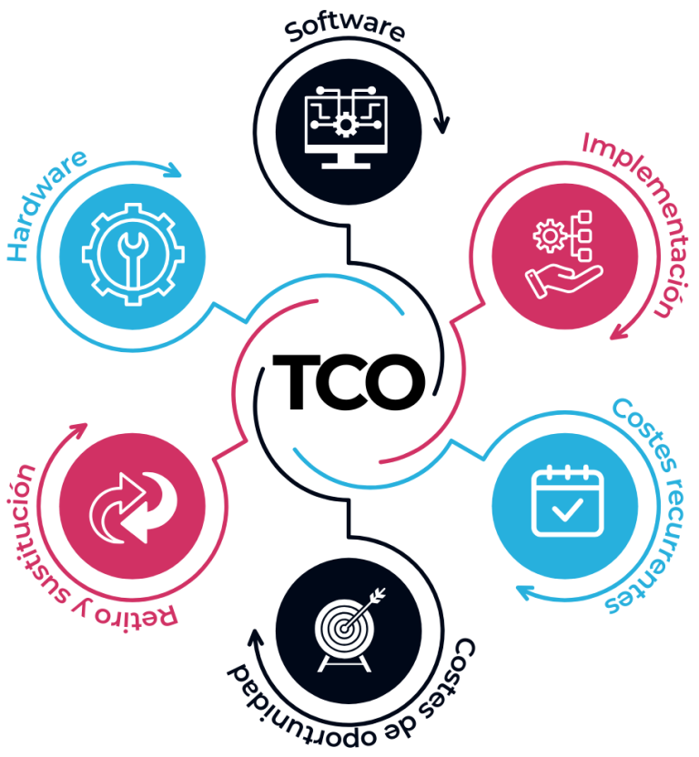 ¿Qué es el TCO, para qué sirve y cómo se calcula?