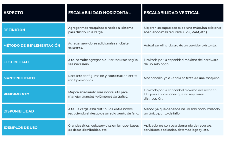 Escalabilidad horizontal y vertical en sistemas informáticos