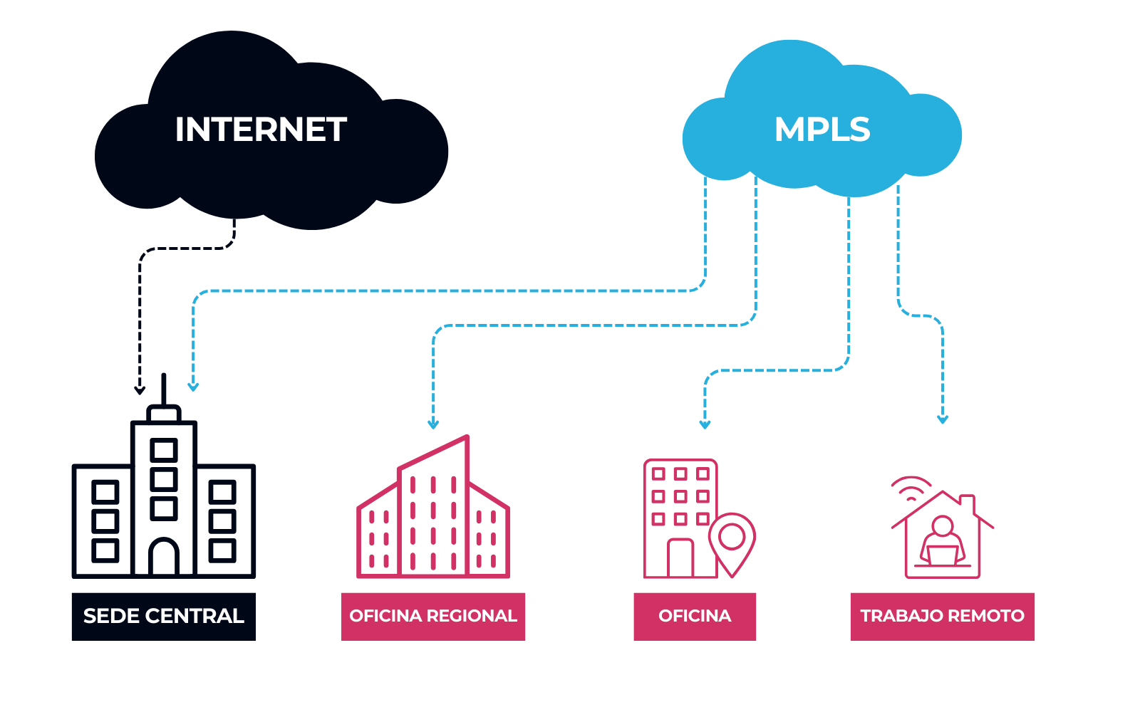 ¿Qué es MPLS o conmutación de etiquetas multiprotocolo?