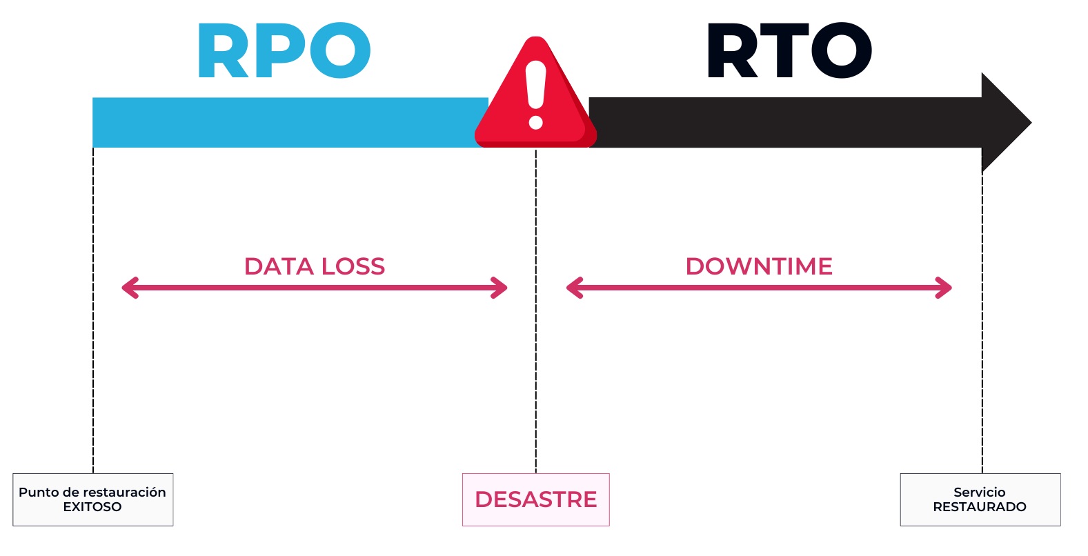 RTO y RPO: ¿Qué son, para qué sirven y en qué se diferencian?